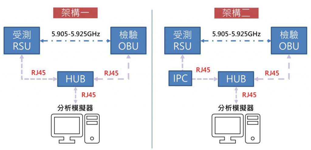 TCROS驗測服務 - 淡海D-City試驗場域